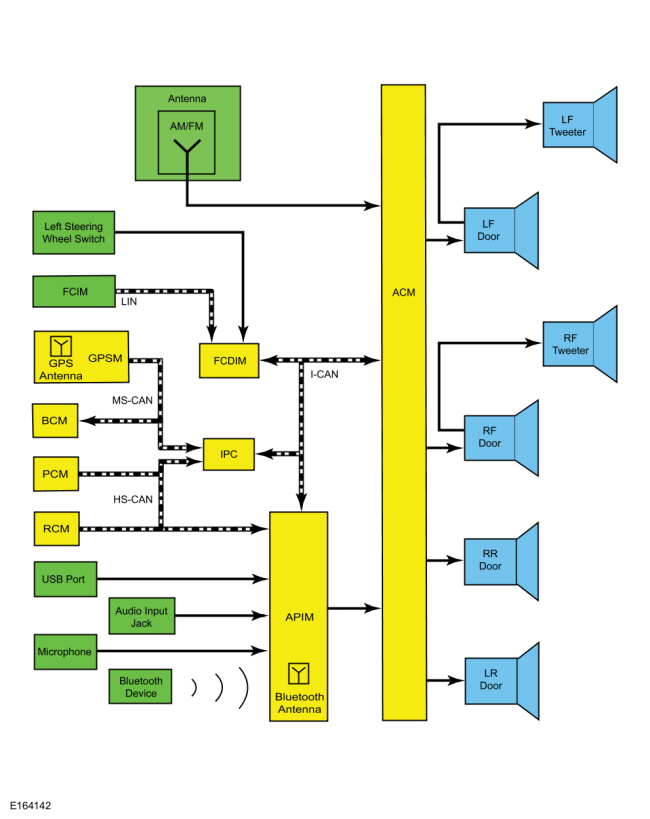 Ford Fiesta - Information and Entertainment System - System Operation ...