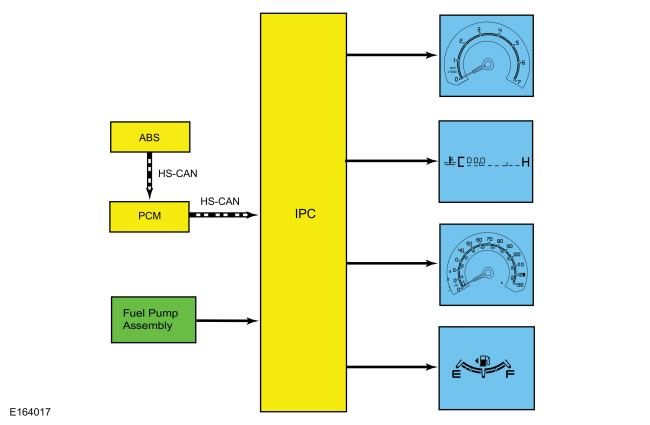 Ford Fiesta - Instrument Panel Cluster (IPC) - System Operation and ...