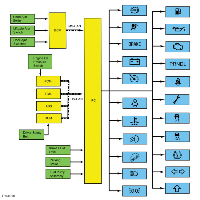 Ford Fiesta - Instrument Panel Cluster (IPC) - System Operation and ...