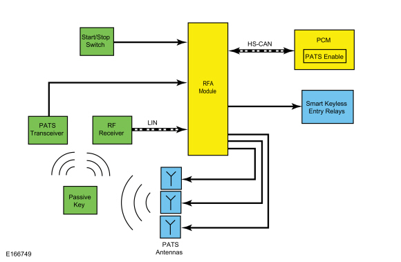 Ford Fiesta - Passive Anti-Theft System (PATS) - System Operation and ...