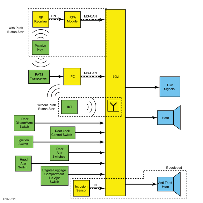 Ford Fiesta - Perimeter Anti-Theft Alarm - System Operation and ...